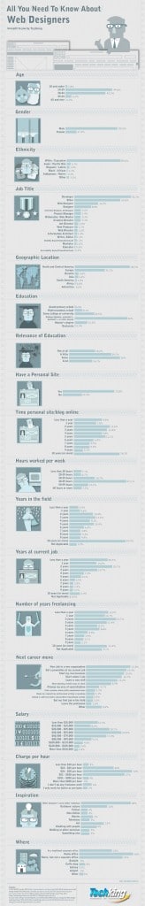 All You Need To Know About Web Designers [Infographic] | Bit Rebels