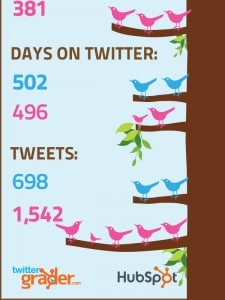 The Gender Differences On Twitter In Data [Infographic] | Bit Rebels