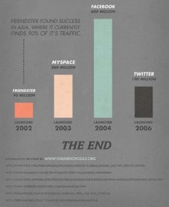 The Social Media World Before Twitter And Facebook [Infographic] | Bit ...