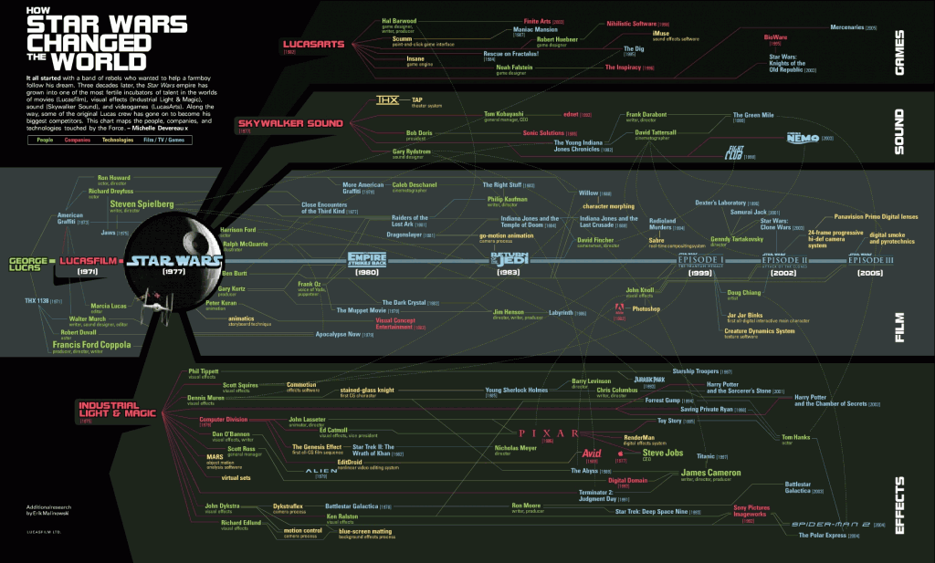 How Star Wars Changed The World [Infographic] | Bit Rebels