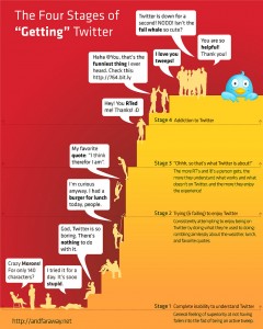 The 4 Stages Of Understanding Twitter [Infographic] | Bit Rebels