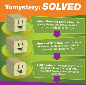 Do You Really Know What Tofu Is? [Infographic] | Bit Rebels
