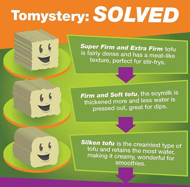 Do You Really Know What Tofu Is? [Infographic] | Bit Rebels