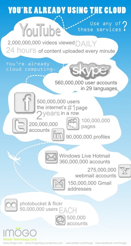 Social Networking Is Already Using The Cloud [Infographic] | Bit Rebels
