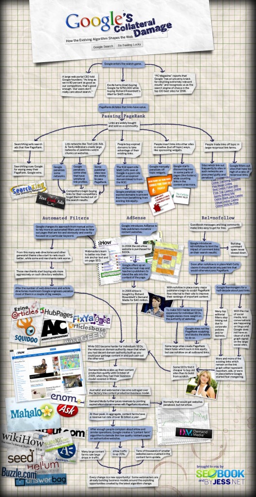 How Google’s SEO Algorithm Is Changing The Web [Infographic] | Bit Rebels