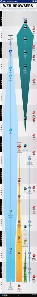 The History Of Web Browsers [Infographic] | Bit Rebels