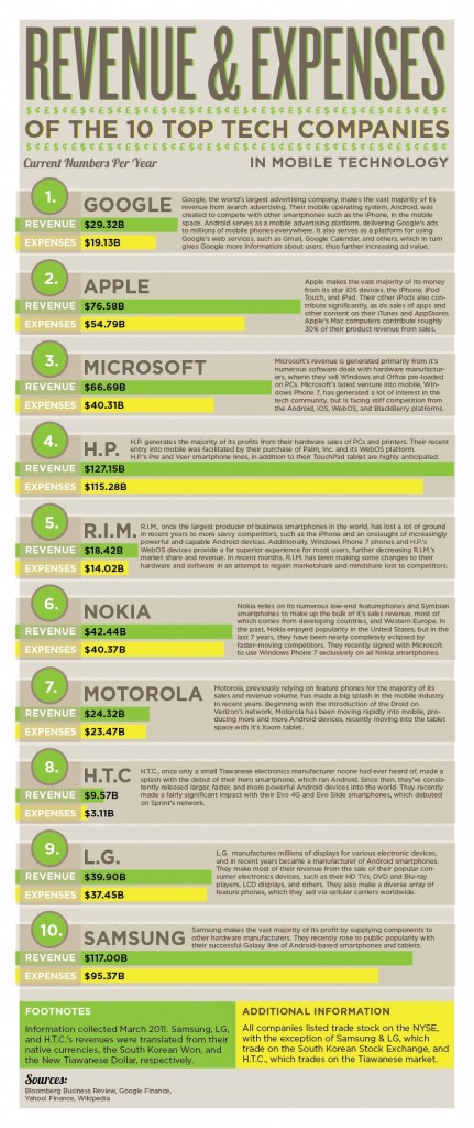 Top 10 Tech Companies: Revenue And Expenses [Infographic] | Bit Rebels