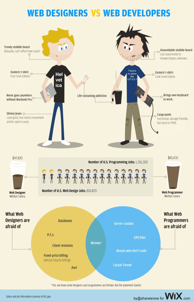 Ultimate Showdown: Web Designer vs. Web Developer [Infographic] | Bit ...