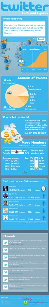 Twitter Facts And Figures: The True History [Infographic] | Bit Rebels