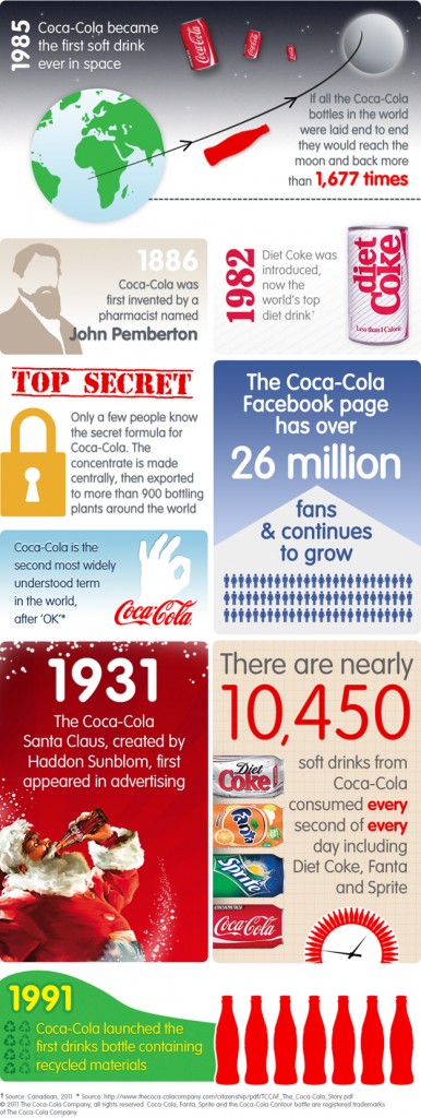Coca-Cola Fast Fun Facts [Infographic] | Bit Rebels