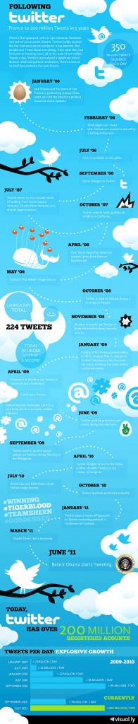 Happy Birthday Twitter: An Infographic Of Twitter Milestones | Bit Rebels