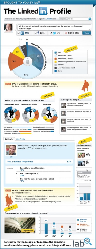 LinkedIn Interaction Mapped & Presented [Infographic] | Bit Rebels