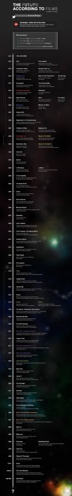 The Future According To Science Fiction Films [Infographic] | Bit Rebels