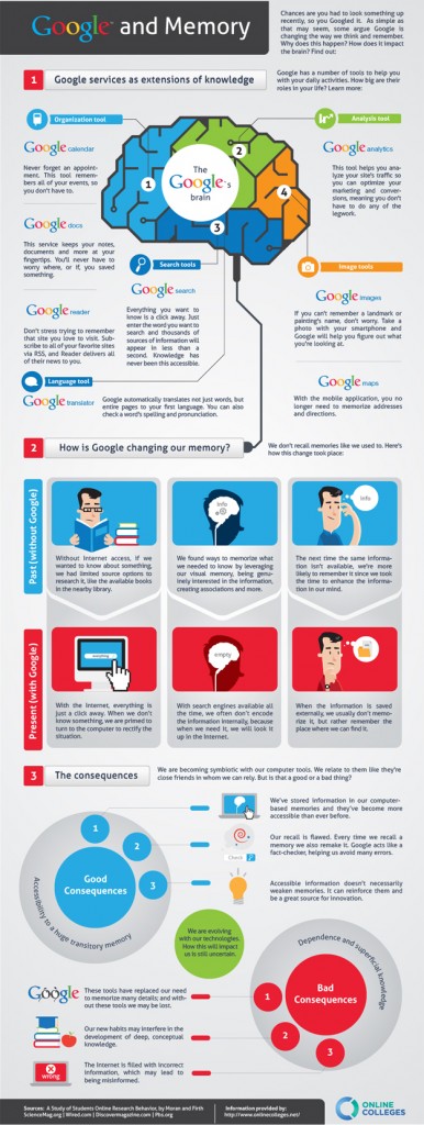 How Google Affects Our Memory [Infographic] | Bit Rebels