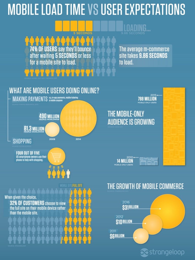 Mobile Load Time vs. User Expectations [Infographic] | Bit Rebels