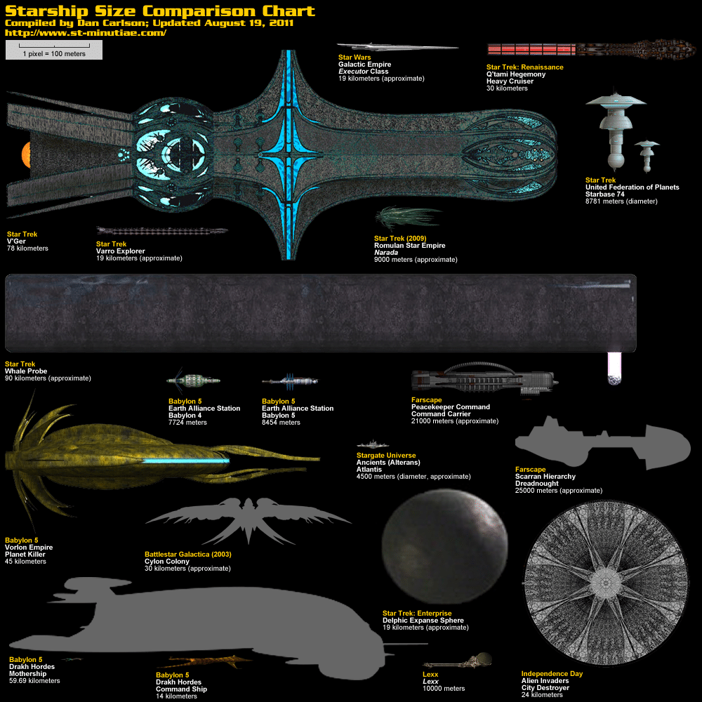 Size Comparison Of Famous Sci-fi Spaceships [Infographics] | Bit Rebels