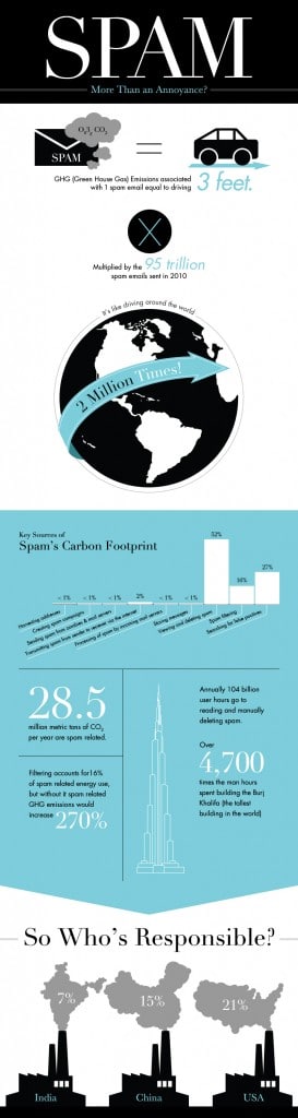 SPAM: Email Bandits Cause Insane Global Pollution [Infographic] | Bit ...