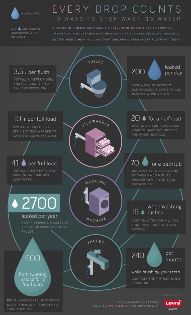 10 Ways To Stop Wasting Water [Infographic] | Bit Rebels