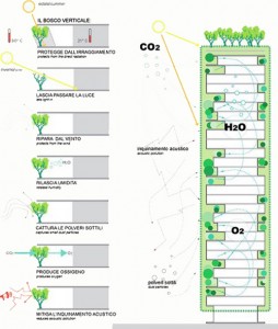 The World's First Vertical Forest: An Architectural Beauty | Bit Rebels