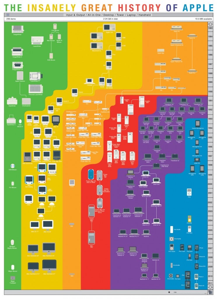 The Insanely Great Visual History Of Apple [Infographic] | Bit Rebels