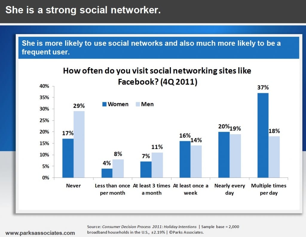 Men vs. Women: Who Uses Social Networking More [Infographic] | Bit Rebels
