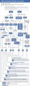 What Comment To Leave On Facebook [Flowchart] | Bit Rebels
