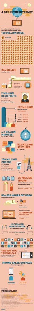 What Happens On The Internet In A Typical Day [Infographic] | Bit Rebels