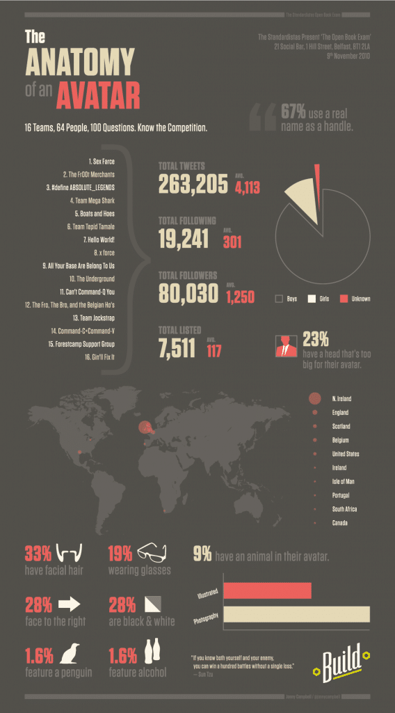 The Anatomy Of An Avatar [Infographic] | Bit Rebels