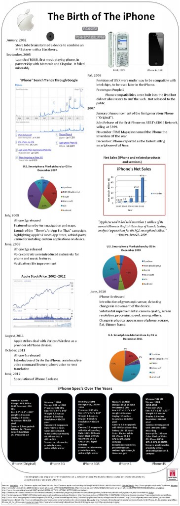 The Birth & Evolution Of The iPhone [Infographic] | Bit Rebels