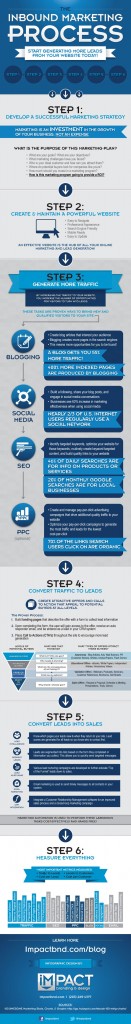 How To Get Inbound Leads From Your Website [Infographic] | Bit Rebels
