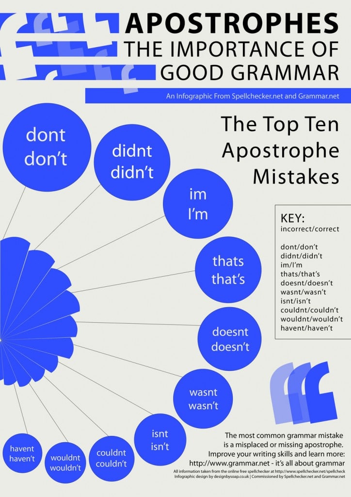 A Blogger's Refresher Course In English Grammar [4 Infographics] | Bit ...