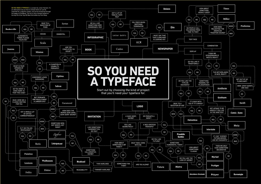 The Quick Pick Font Guide [Flowchart] | Bit Rebels