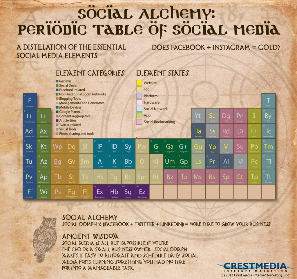 The Elemental Structure Of Social Media: The Overview [Infographic ...