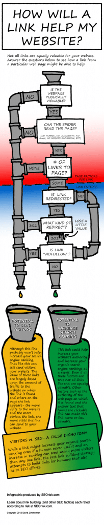 Simple Guide To Understanding The Value Of A Link [Infographic]