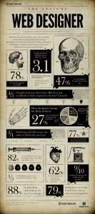 The Intricate Anatomy Of A Web Designer [Infographic]