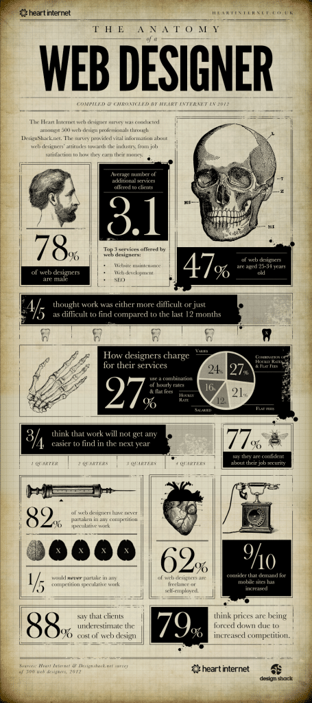 The Intricate Anatomy Of A Web Designer [Infographic]