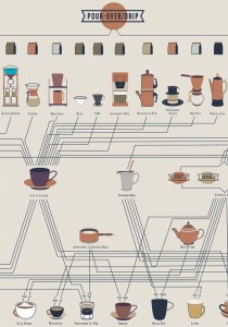 Coffee Addicts: How To Make Every Kind Of Coffee Drink [Chart]