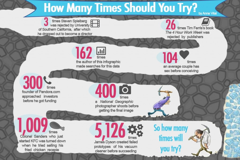 Entrepreneurs...How Many Times Is Too Many Times To Try? [Chart]