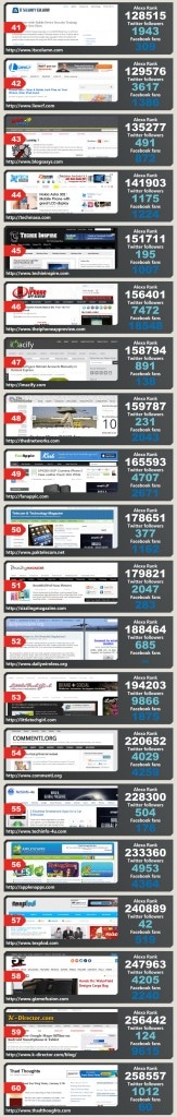 100 Top Technology Blogs To Follow In 2013 [Infographic]