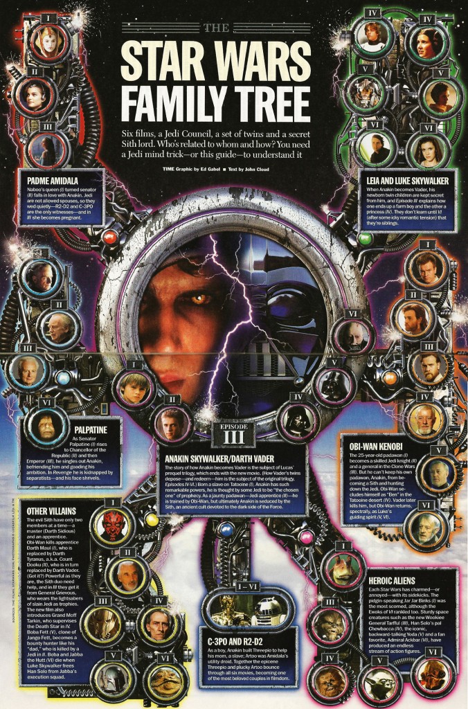 Star Wars Family Tree: Intergalactic Who's Who In The Universe [Chart]