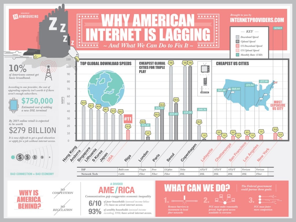 Why American Internet Is So Slow & How We Can Fix It [Infographic ...