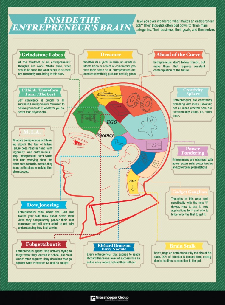 Inside The Brain Of An Entrepreneur [Chart] | Bit Rebels