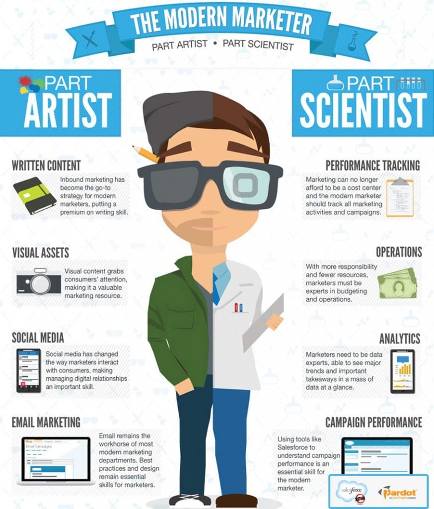 This Is What A Modern Marketing Professional Looks Like [Infographic ...