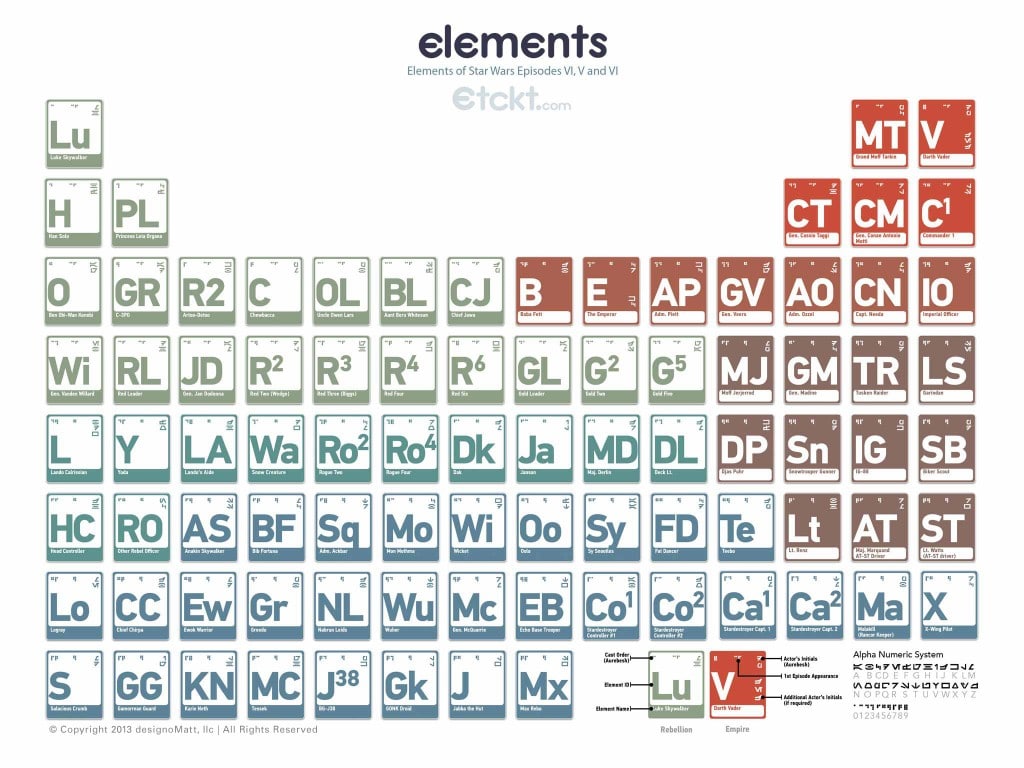 Complex Periodic Table Of Elements From Star Wars Episodes IV, V, VI ...