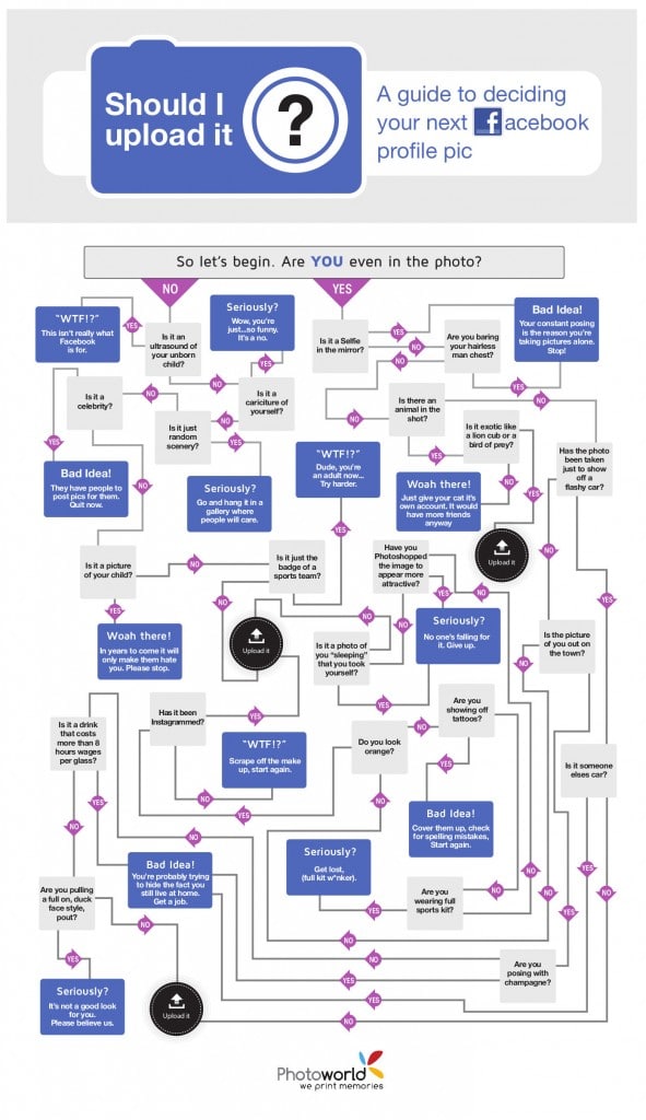 Guide For Choosing The Best Facebook Profile Picture [Flowchart] | Bit ...