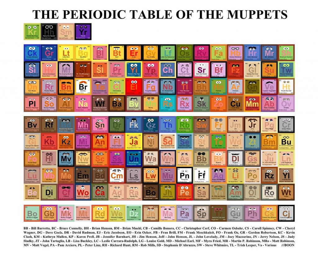 The Periodic Table Of Muppet Characters For Muppet Fans Everywhere ...