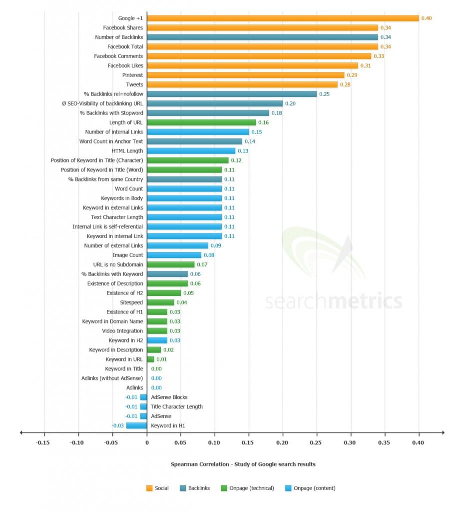 Updated Study Shows Most Important SEO Ranking Factors [Infographic ...