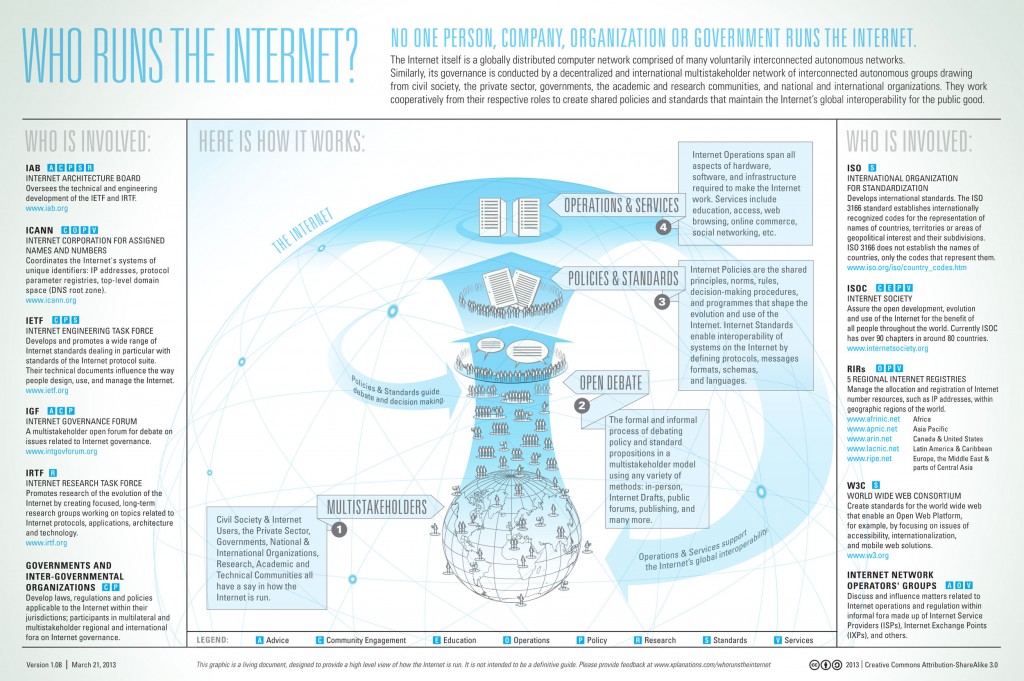 Find Out Who Runs The Internet & How It All Works [Chart] | Bit Rebels