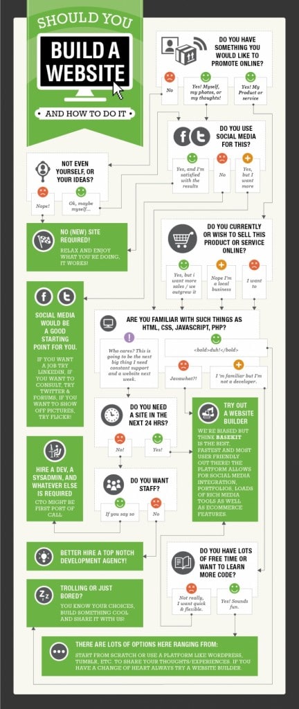 How To Determine If You Need A Website And How To Build It [Flowchart ...