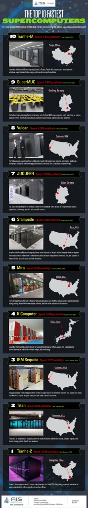 Top 10 Fastest Supercomputers In The World [Infographic] | Bit Rebels